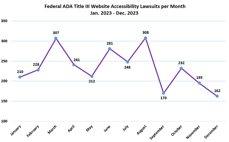 Federal Court Website Accessibility Lawsuit Filings Took a Dip in 2023 ...