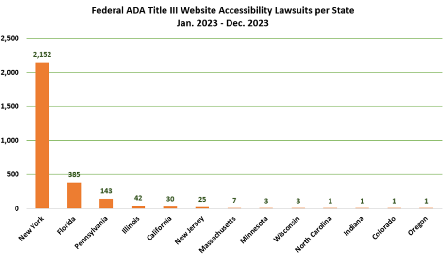 Federal Court Website Accessibility Lawsuit Filings Took a Dip in 2023 ...